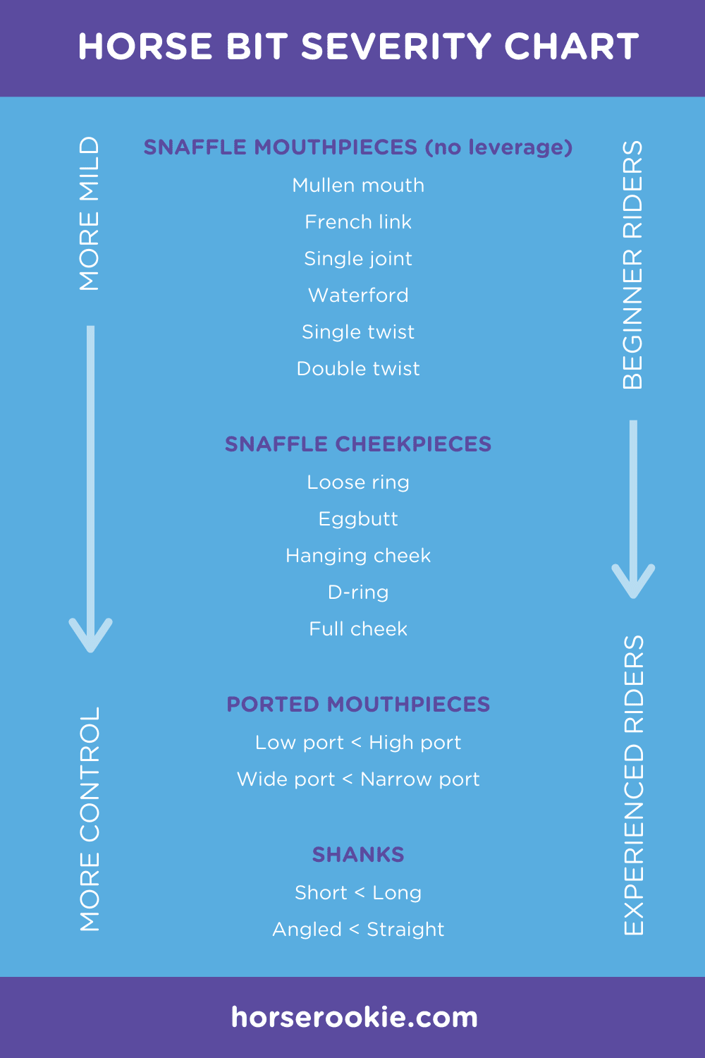 Bit by Bit: A Helpful Illustrated Horse Bit Guide - Horse Rookie